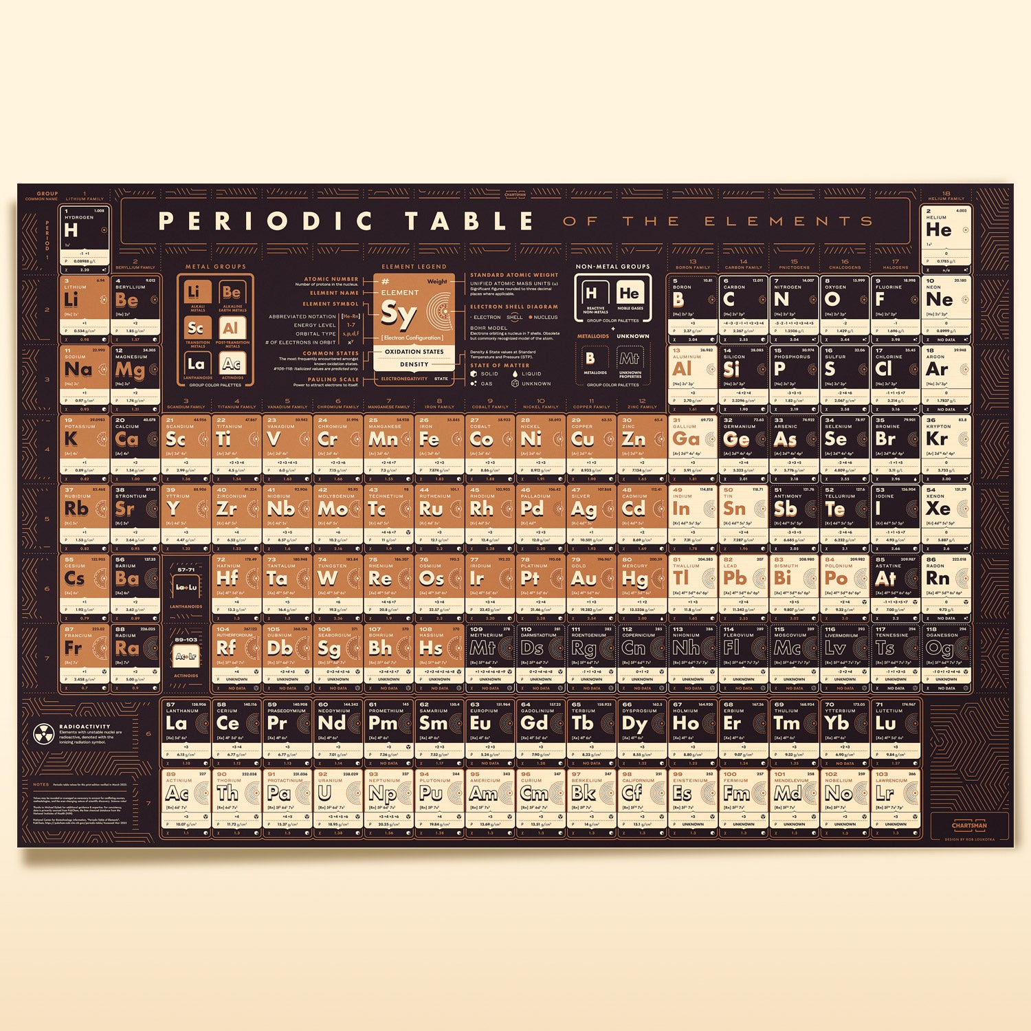 Periodic Table of the Elements – Chartsman
